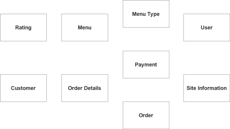 Online Food Ordering System ER Diagram