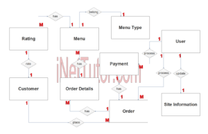 Online Food Ordering System ER Diagram