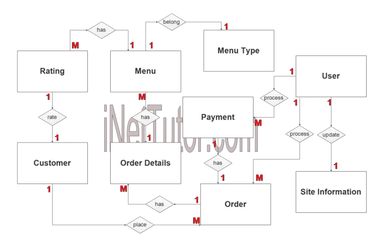 Online Food Ordering System ER Diagram