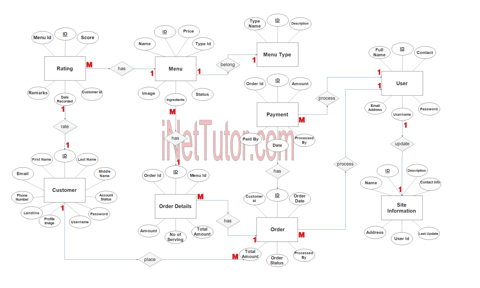 Real Estate System Entity Relationship Diagram