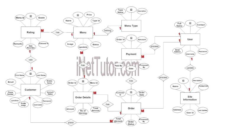 ELearning System ER Diagram