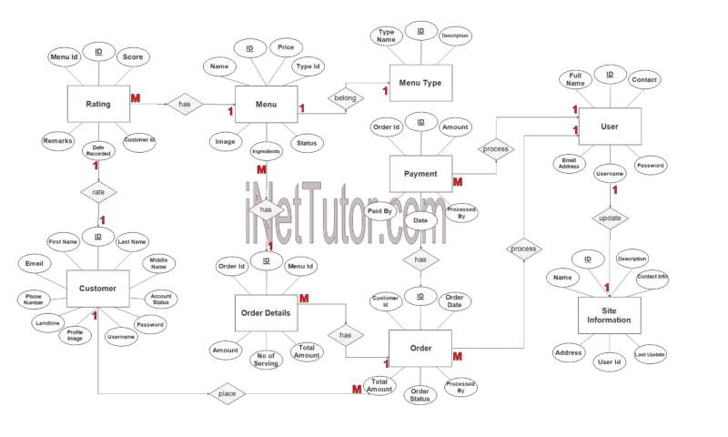 Online Food Ordering System ER Diagram