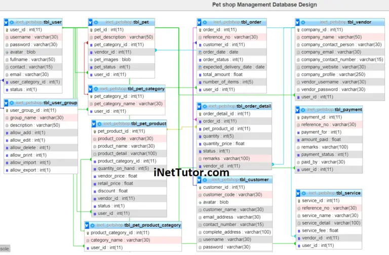Pet shop Management System Database Design