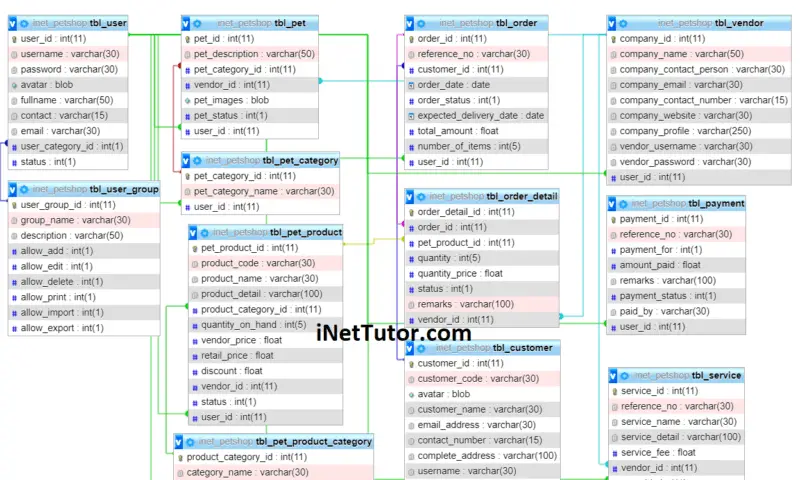 Online School Documents Processing System Free Database Design Tutorial - iNetTutor.com