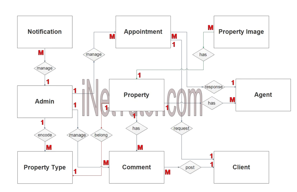 Real Estate Property Management System ER Diagram