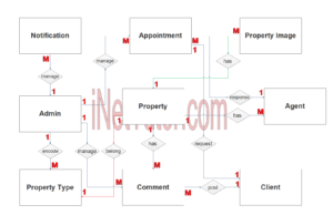 Real Estate Property Management System ER Diagram