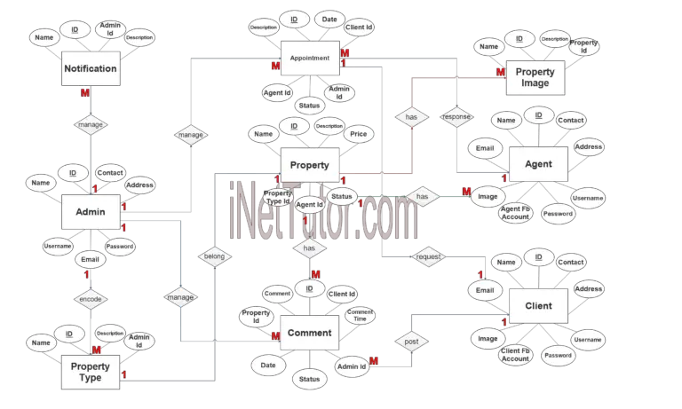 ELearning System ER Diagram