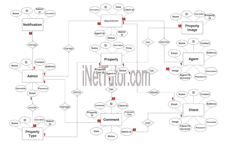 Voting System ER Diagram