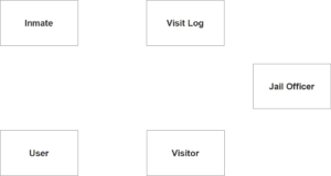 Visitor Log Monitoring System ER Diagram