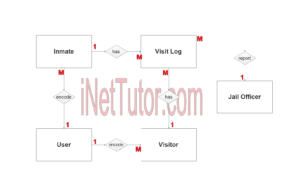 Visitor Log Monitoring System ER Diagram