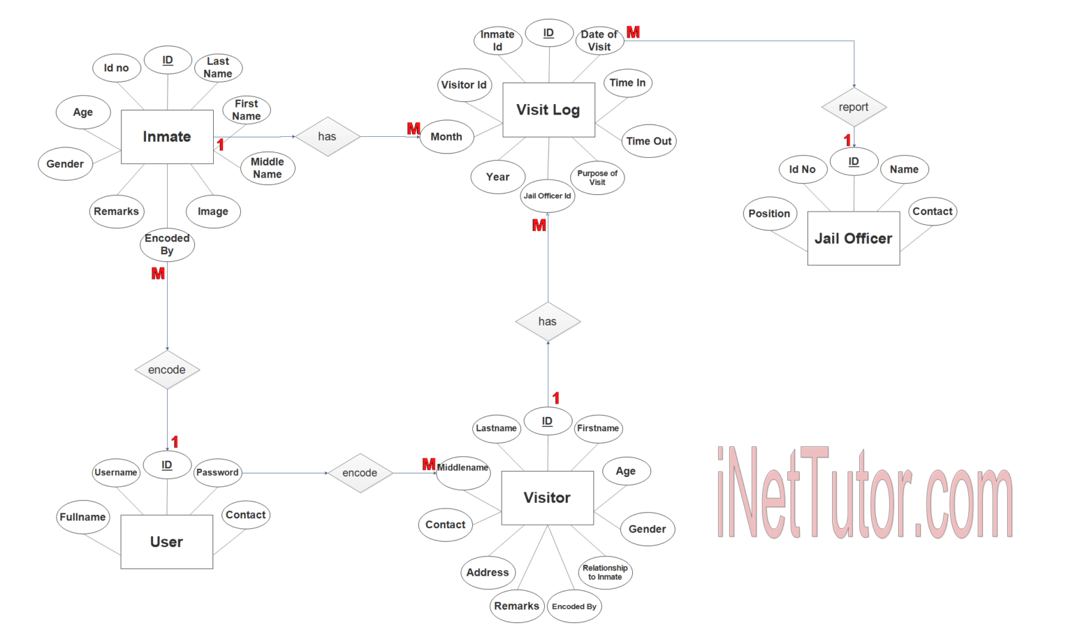 Canteen Sales and Credit Management System ER Diagram