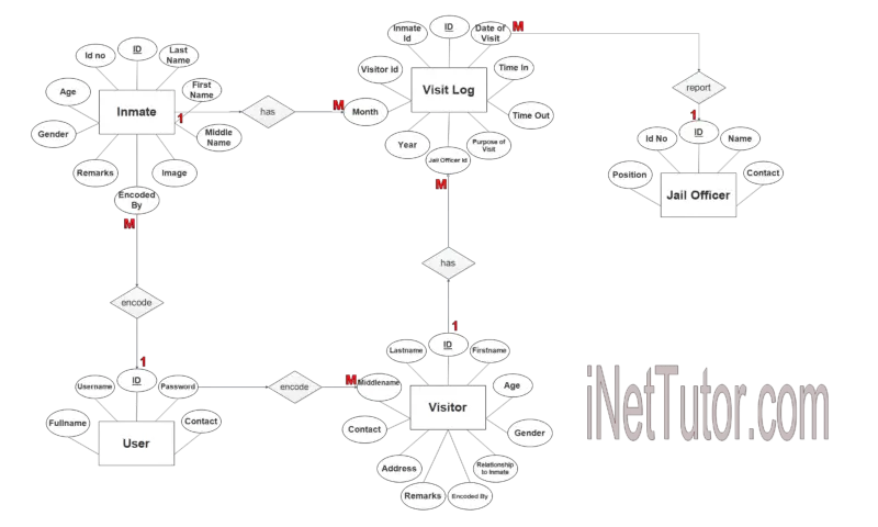 Visitor Log Monitoring System ER Diagram