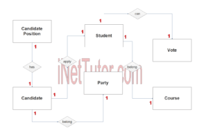 Voting System ER Diagram