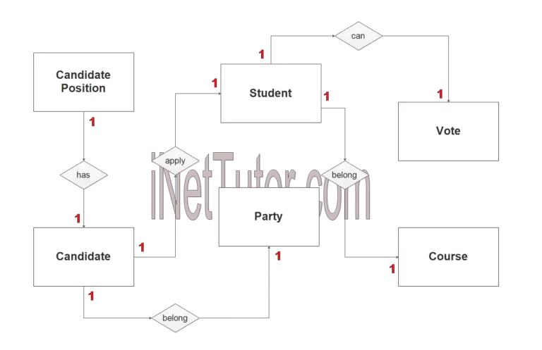 Voting System ER Diagram