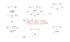 Voting System ER Diagram