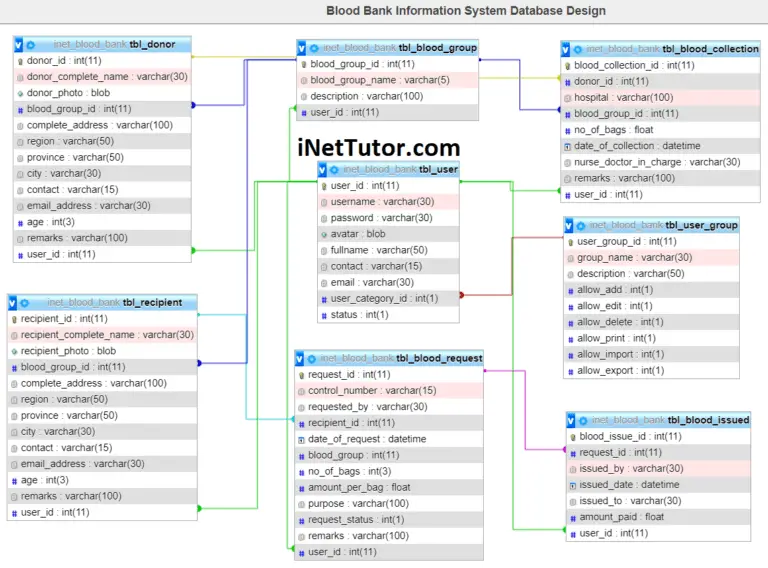 Blood Bank Information System Database Design
