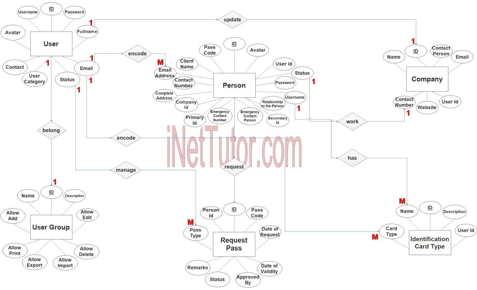 Curfew and Travel Pass System ER Diagram