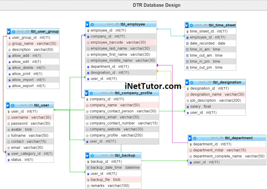 Daily Time Record System Database Design INetTutor