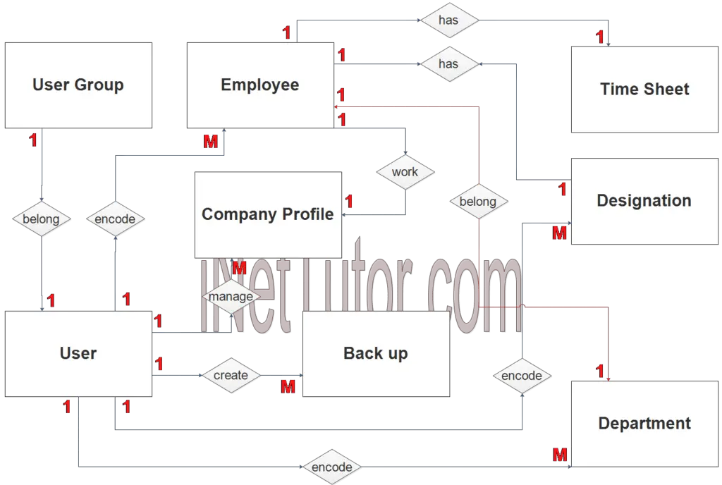 Daily Time Record System ER Diagram