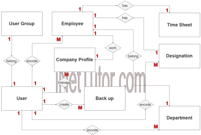 Daily Time Record System ER Diagram