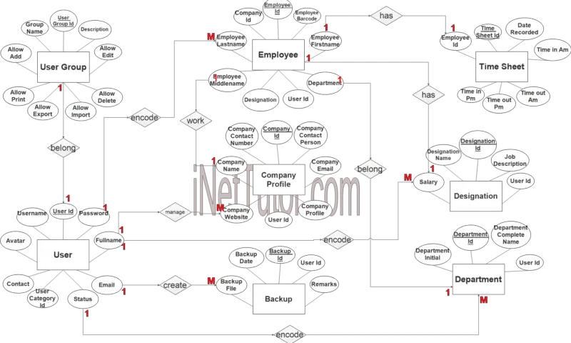 Project Management System ER Diagram