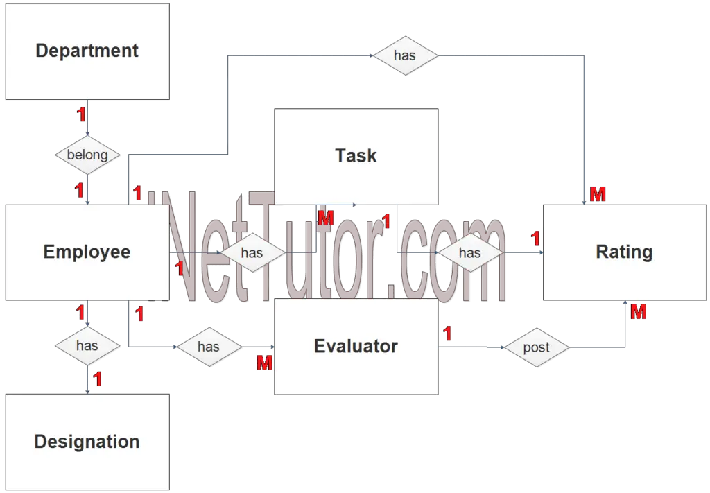 Employee Performance Evaluation System ER Diagram