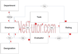 Employee Performance Evaluation System ER Diagram