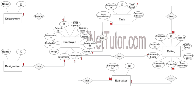 Employee Performance Evaluation System ER Diagram