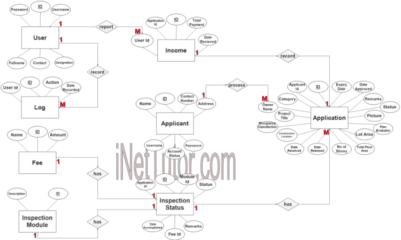 Fire Safety Inspection Certificate System ER Diagram – Step 3 Complete ERD | iNetTutor.com
