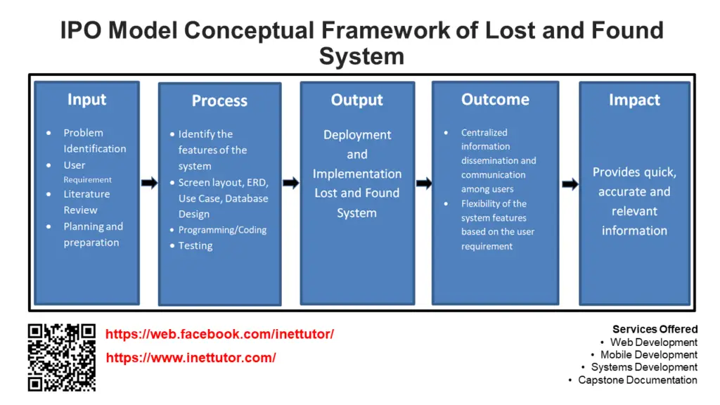 IPO Model Conceptual Framework Of Lost And Found System INetTutor
