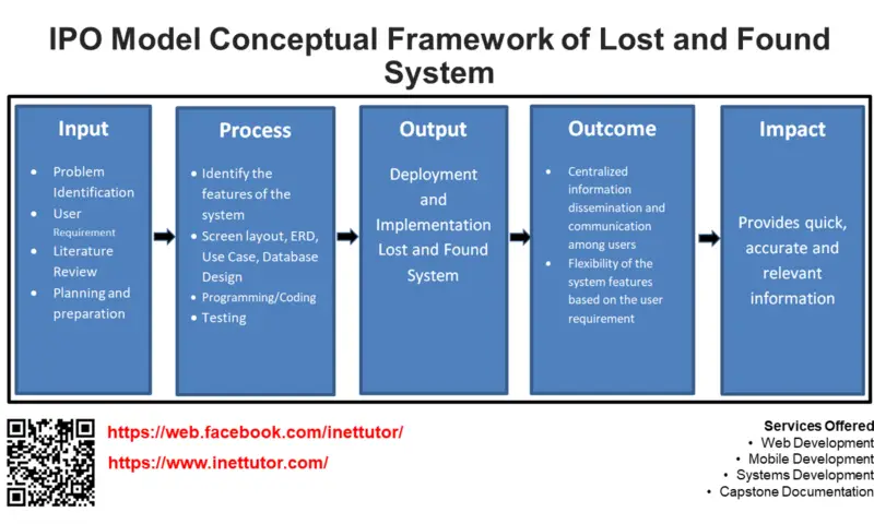 Ipo Model Conceptual Framework Of Queuing System Free Example 2025