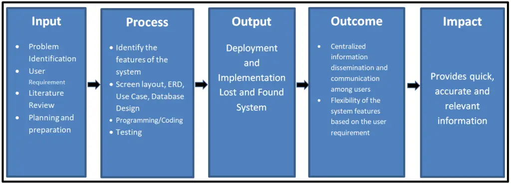 IPO Model Conceptual Framework of Lost and Found System