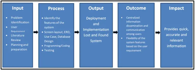 IPO Model Conceptual Framework of Lost and Found System – Diagram ... IPO Model Conceptual Framework of Lost and Found System – Diagram ...