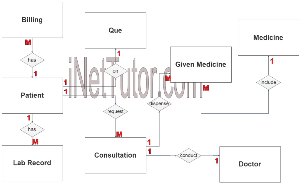 Medical Record and Billing System ER Diagram