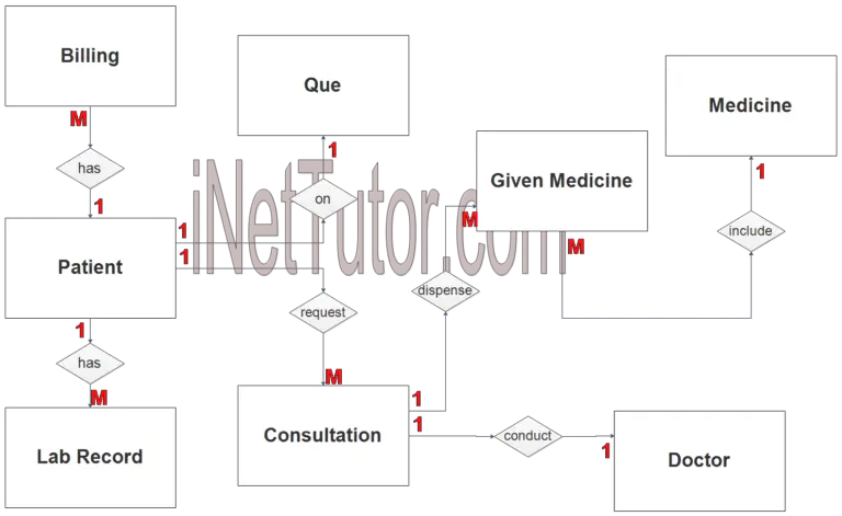 Medical Record and Billing System ER Diagram