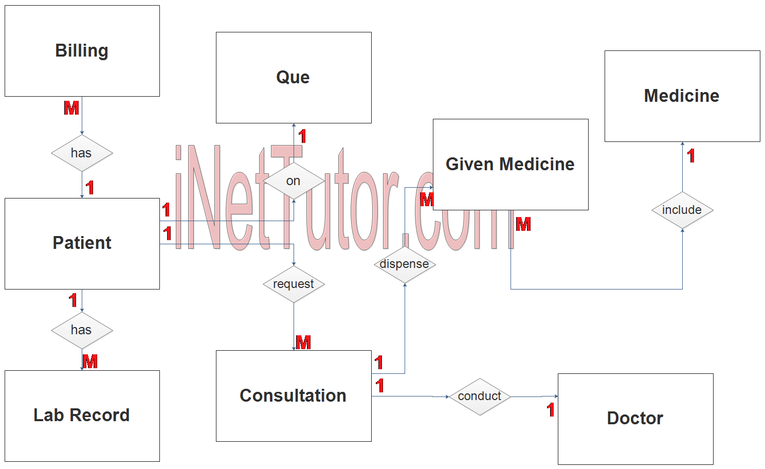 Billing Management System Er Diagram Step 2 Table Relationship Www 