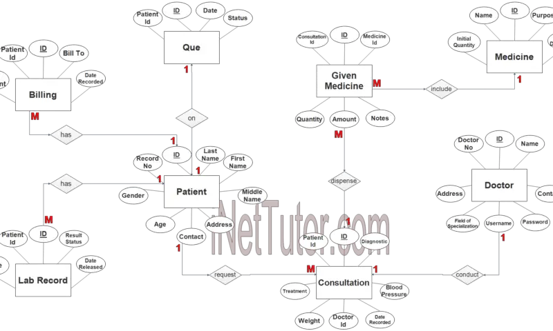 Online Food Ordering System ER Diagram