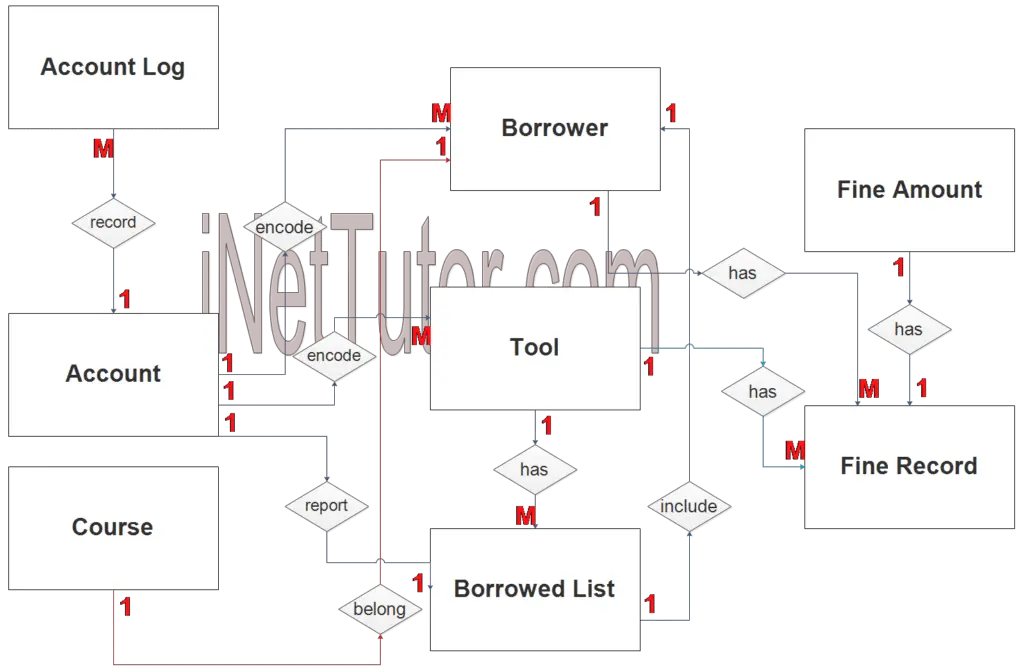 PE Tools Management System ER Diagram