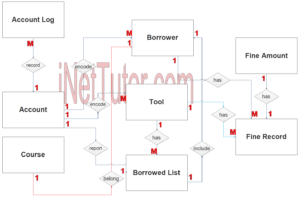PE Tools Management System ER Diagram