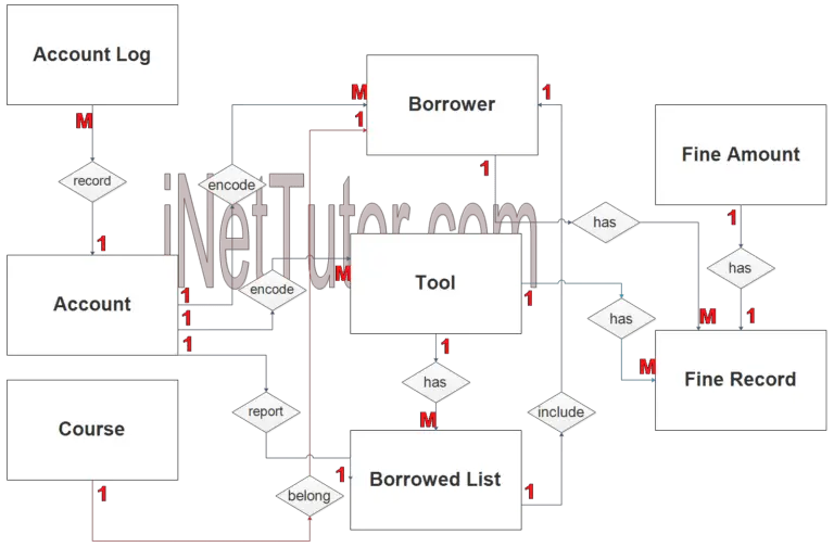 PE Tools Management System ER Diagram