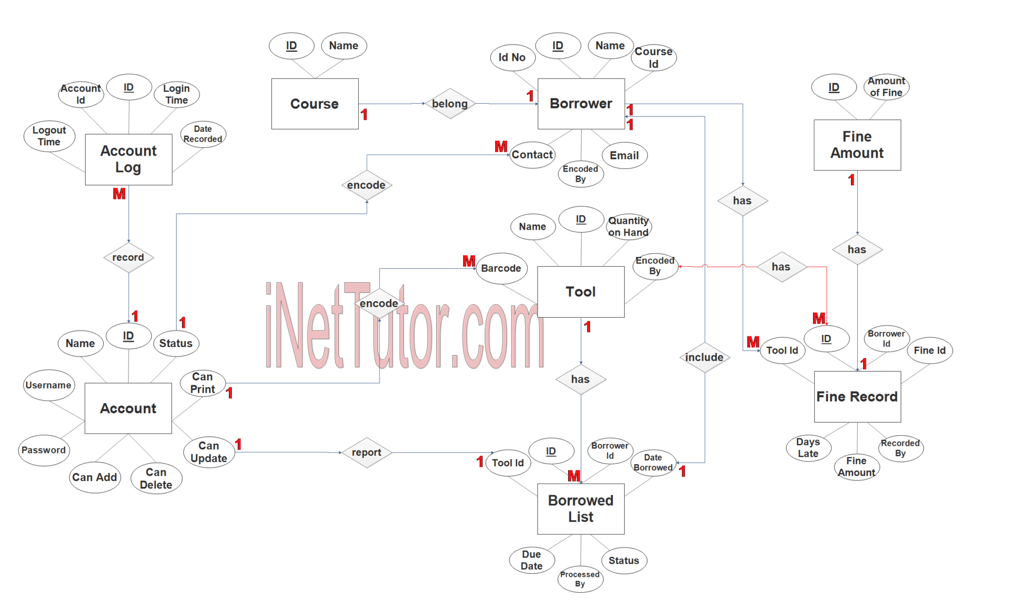 Biometric Based Attendance System Er Diagram - Riset Biometric Based Attendance System Er Diagram - Riset