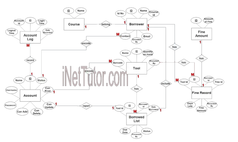 Billing Management System ER Diagram