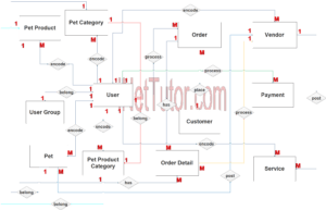 Pet Shop Management System ER Diagram