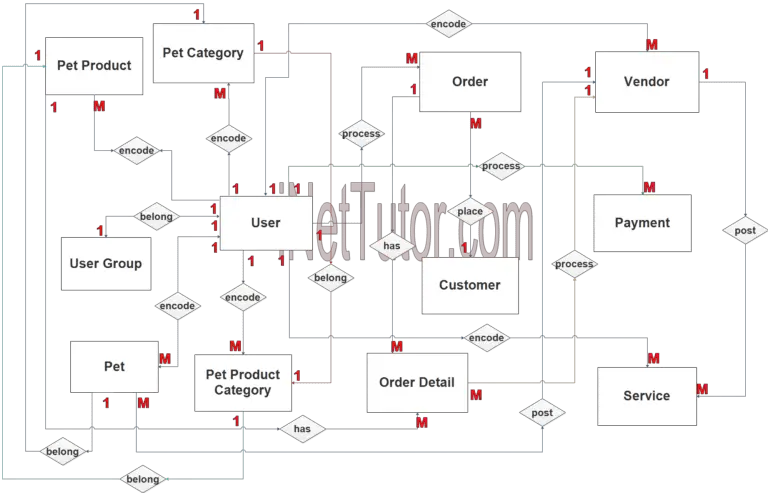 Pet Shop Management System ER Diagram