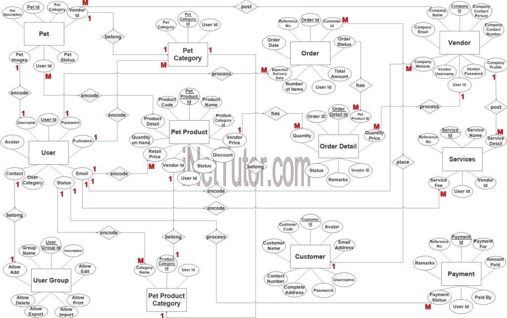 Pet Shop Management System ER Diagram