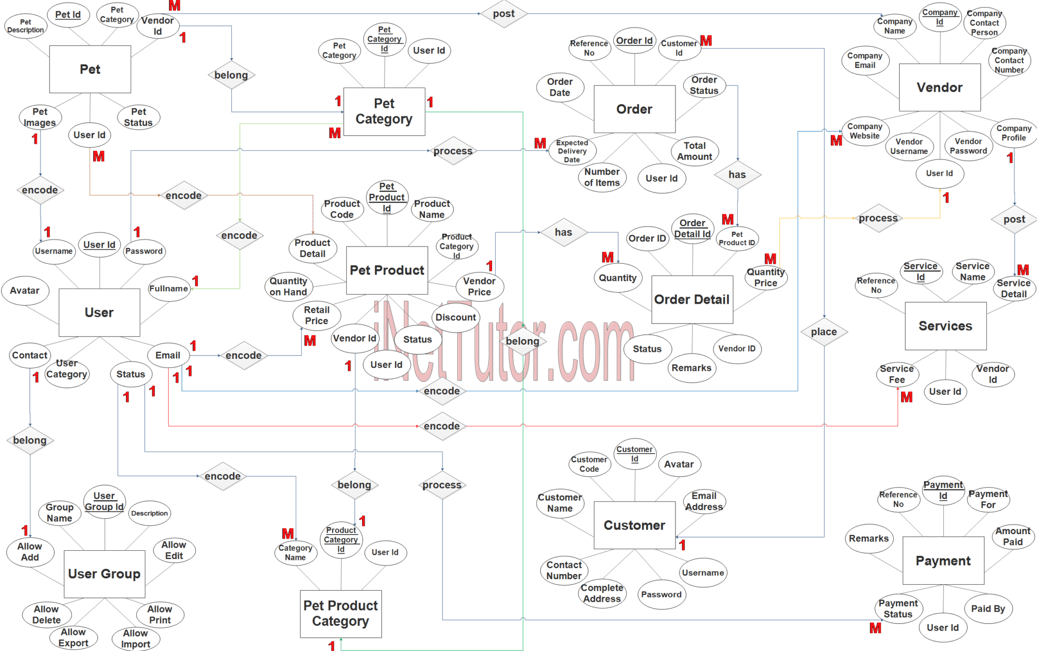 Pet Shop Management System ER Diagram