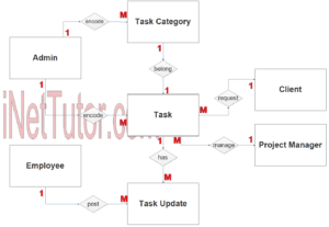 Task Management System ER Diagram