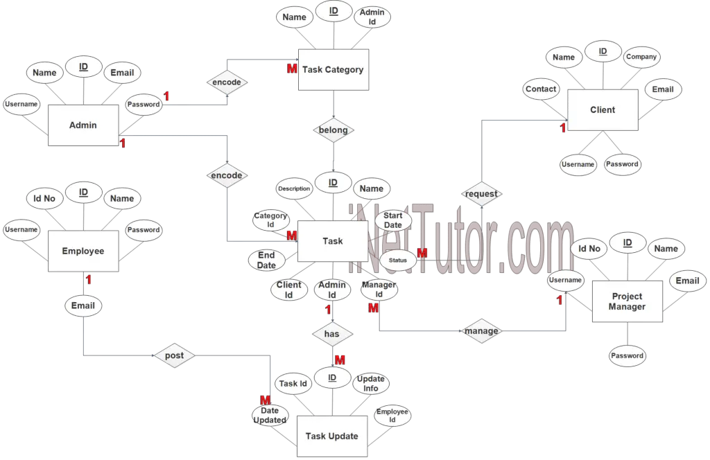 Task Management System ER Diagram Task Management System ER Diagram