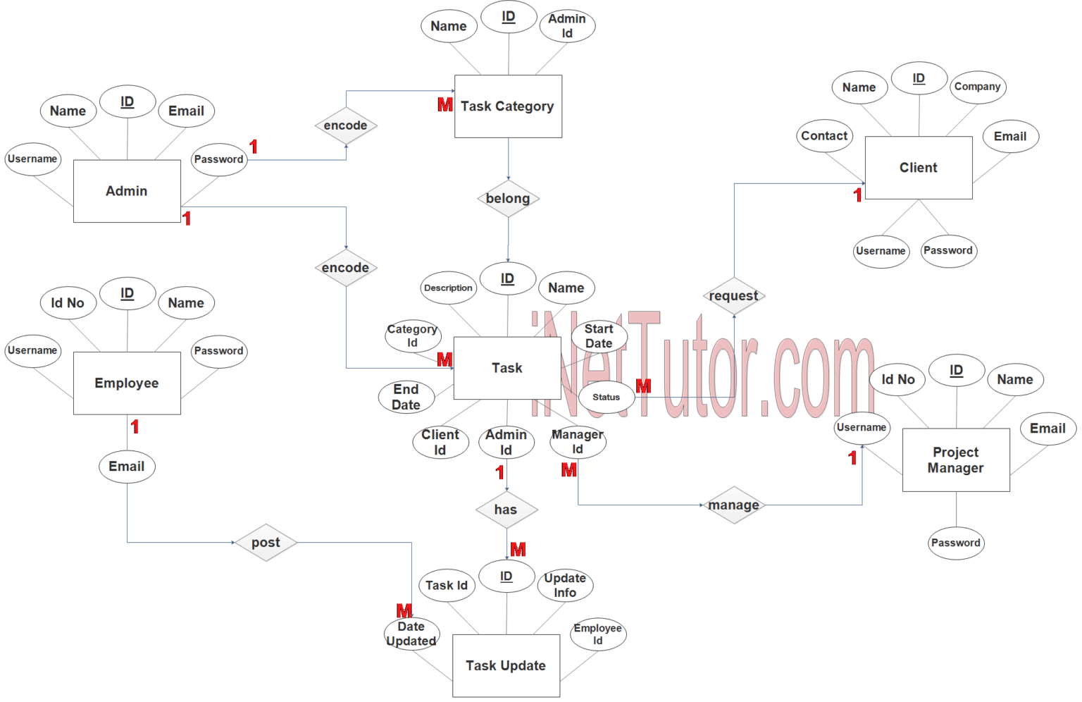Task Management System ER Diagram