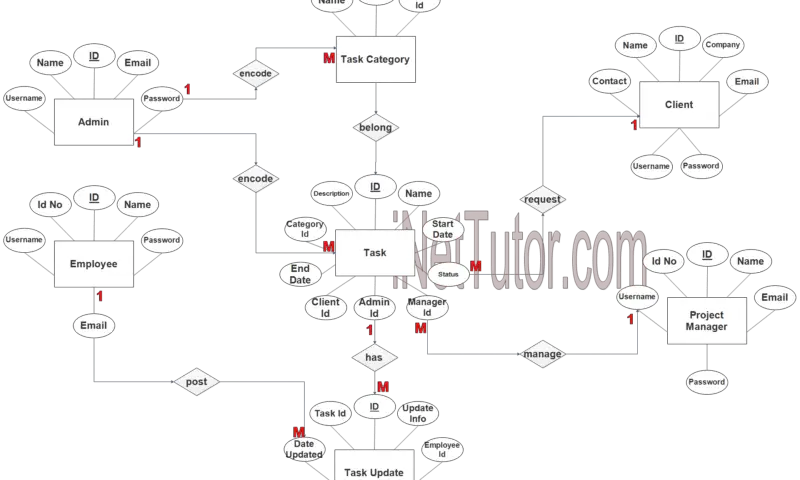 Project Management System ER Diagram
